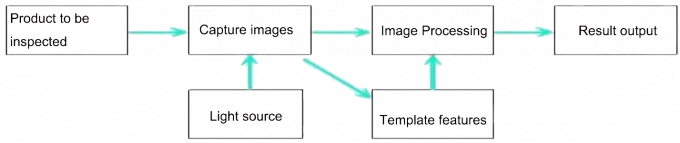 Milk Beverage Bottle Visual Inspection System for Surface Defects Detection