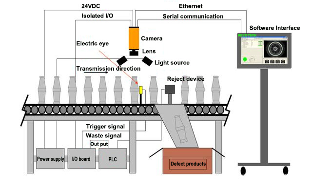 HD Industry Camera Visual Inspection System For Beverages Filling Line