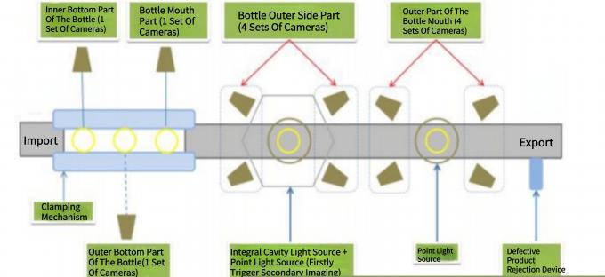 Syrup Bottle Full Checking Visual Inspection Machine For Pharma Packages