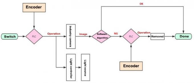 Injection Molding PET Preform Visual Inspection System 600 Pcs/Min
